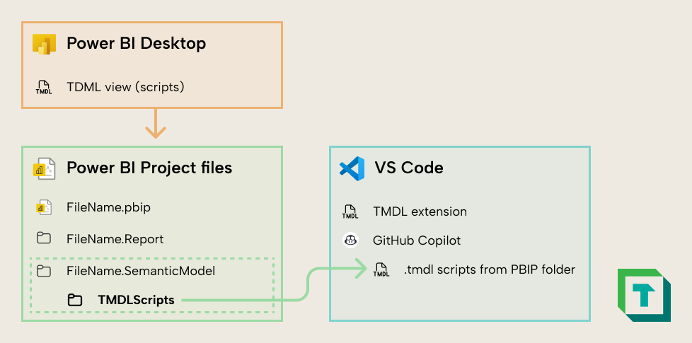 TMDL scripts, notebooks, and Tabular Editor: tools that help you scale